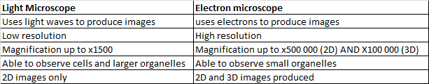 Microscopy and Microorganisms - GCSE Biology Revision