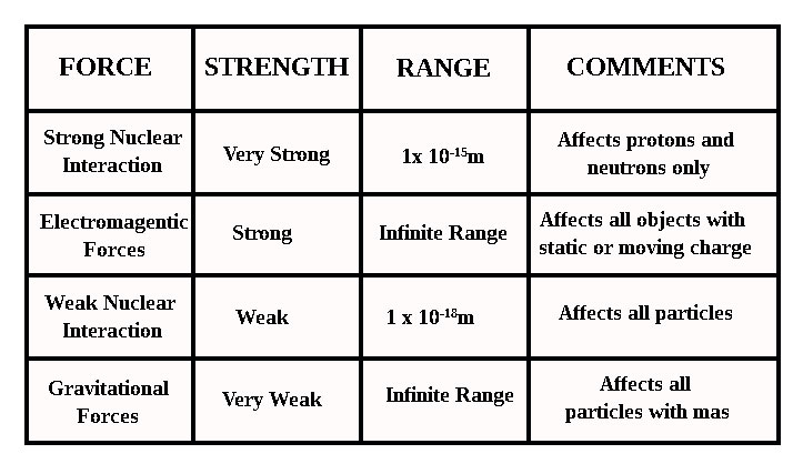  Four Force Model Physics A Level