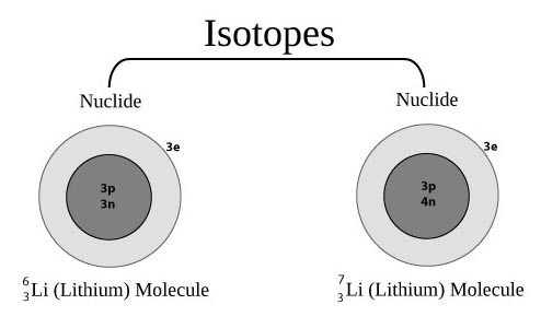 Constituents of the Atom - Physics A-Level