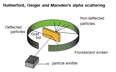 Atomic Structure - Chemistry Revision