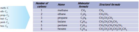 Introduction to Organic Chemistry - Chemistry A-Level Revision