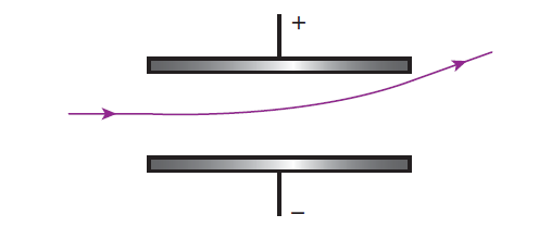 Electric fields - Physics A-Level