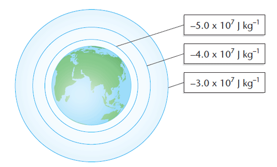 Gravitational fields - Physics A-Level