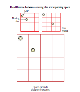 Expanding Universe and Big Bang - Physics GCSE
